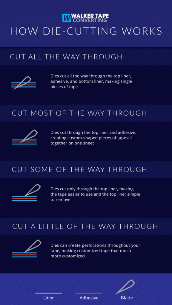 Die-Cutting: How It Works & How It Saves You Time and Money - Walker ...