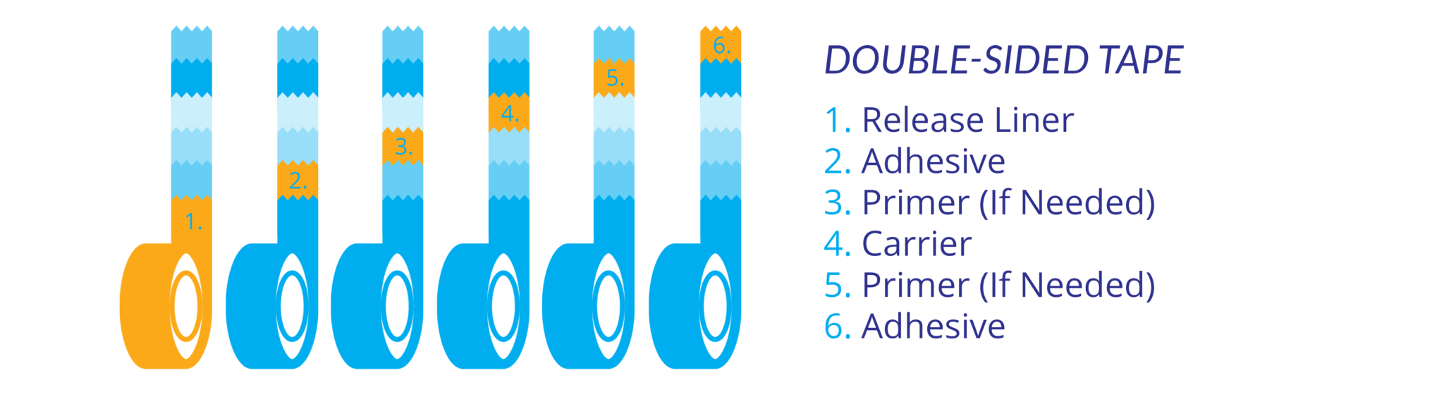 Adhesive Tape Types: 5 Constructions - Walker Tape Converting