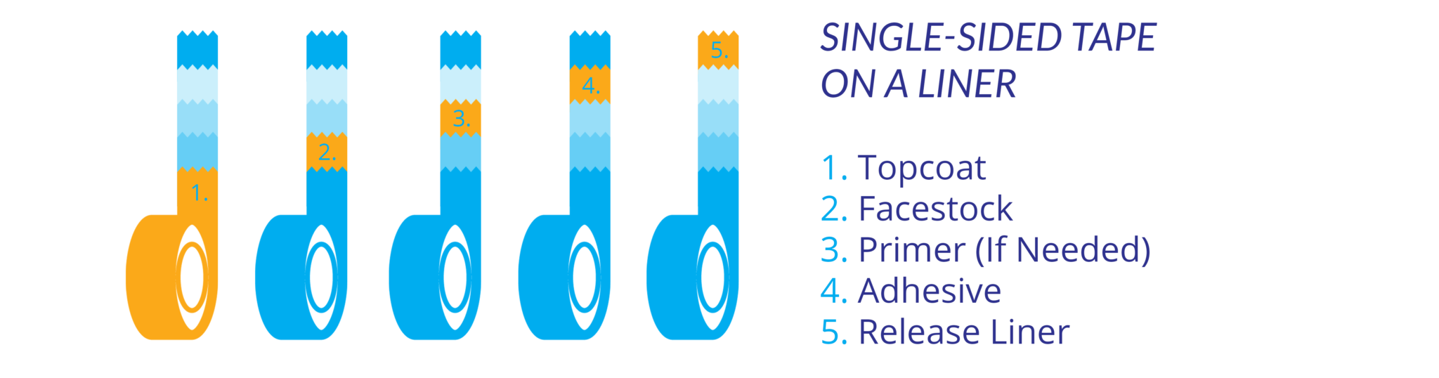 Adhesive Tape Types: 5 Constructions - Walker Tape Converting