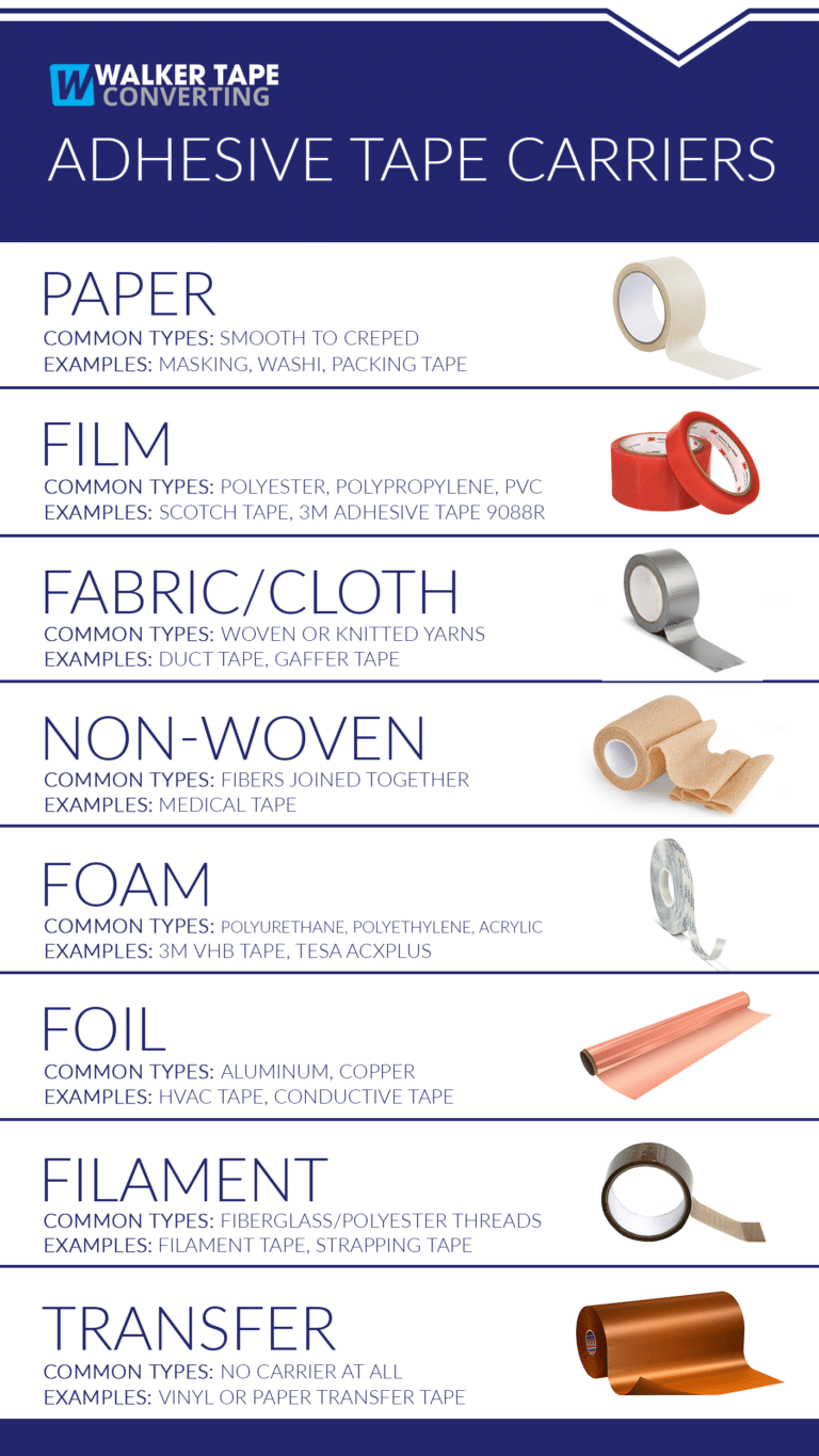 Adhesive Tape Carriers, Explained - Walker Tape Converting