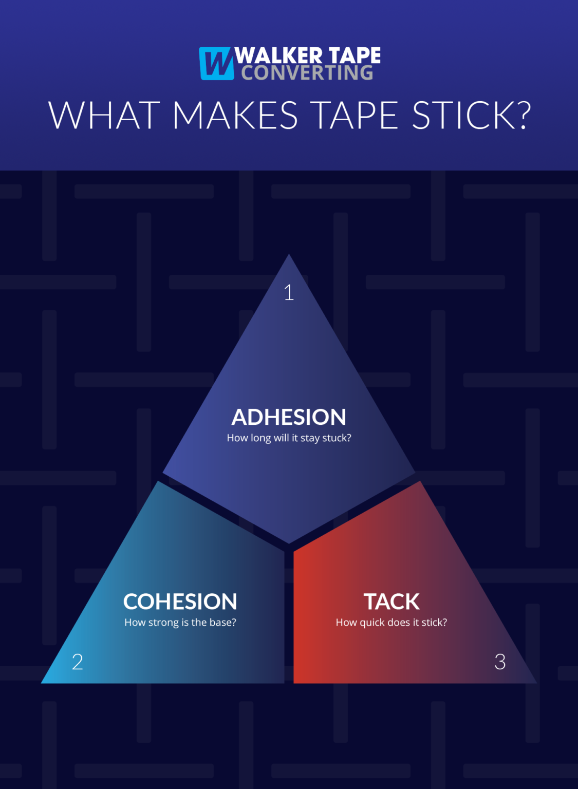 The Triangle of Tape: Cohesion, Adhesion, & Tack - Walker Tape Converting